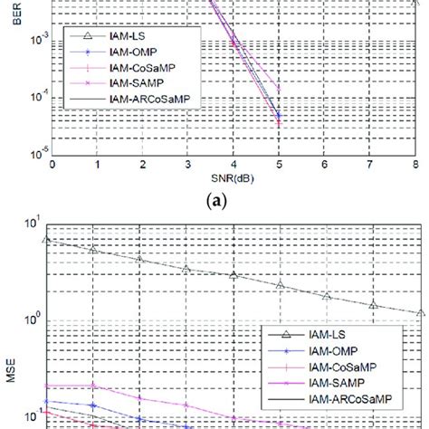 Bit Error Rate Ber And Mean Square Error Mse Performance