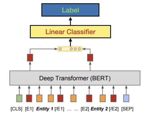 Proposed Architecture In Chosen Implementation Bert As Transformer