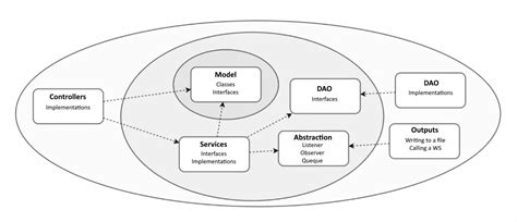 clean architecture java how archunit can help your application pretius