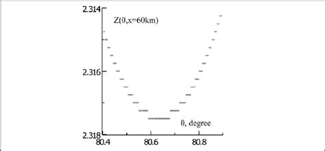 Center Of Caustic Curve 1 At Figure 2 In Larged Scale Download Scientific Diagram