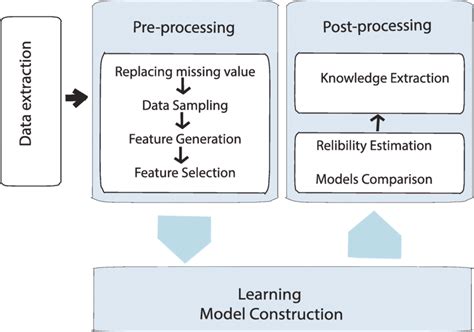 The Proposed Model Moving From Selecting Data To Predicting Discharge