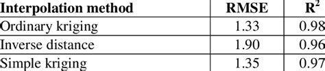 3 Performance Of Bathymetric Interpolation Methods Download Table