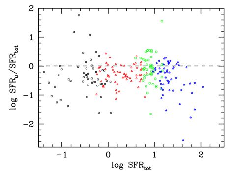 Ratio Of U Band Sfr Hopkins Et Al 2003 Eq B8 To Sfrtot Point