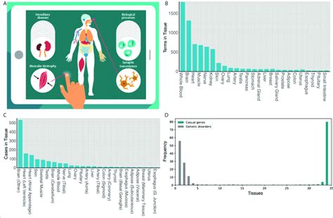 manually curated datasets of tissue specific biological processes and