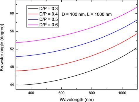 Brewster Angle Dependences On The Wavelength And The í µí°·∕í µí± Download Scientific Diagram