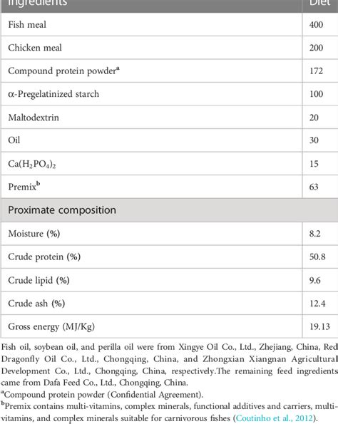 Table 1 From Effects Of Different Dietary Lipid Sources Perilla Fish