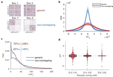 Figures And Data In Adaptation Of Olfactory Receptor Abundances For