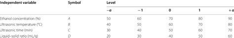 levels of independent central composite design ccd variables