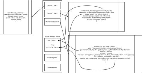 Multithreading Multiple Threads Vs Reference Counting Does Each