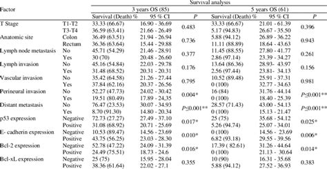 Survival Analysis Clinicopathological Factors And Markers Expression Download Scientific