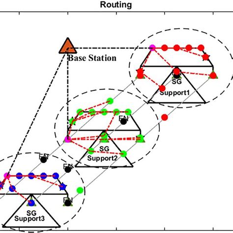 routing process of smart grid sg wireless network download