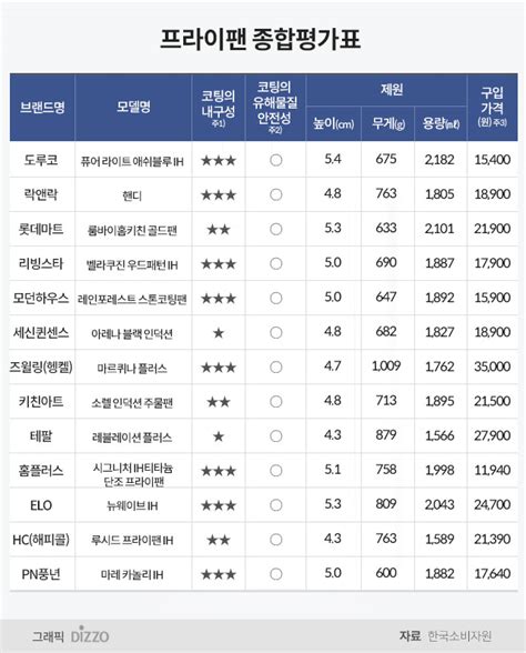 소비자원 “프라이팬 제품별 코팅 내구성 차이 있다” 디지틀조선일보 디조닷컴