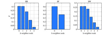 The Proportion Of Attacked Node Types In The Three Networks Under Lnna