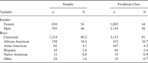 Table 1 From Assessing Gender Related Differential Item Functioning And