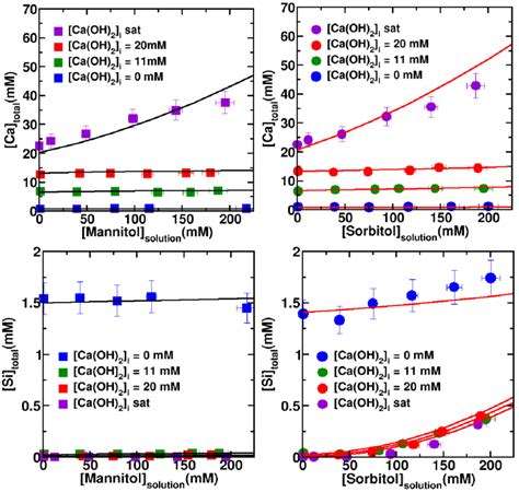 Total Experimental Symbols And Simulated Lines Concentrations Of Download Scientific