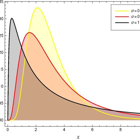 3 The Lognormal Distribution With µ 1 And Different σ Download