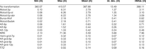 statistics of positional horizontal residuals res pos between