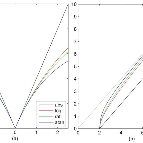 a penalty functions b threshold functions download scientific