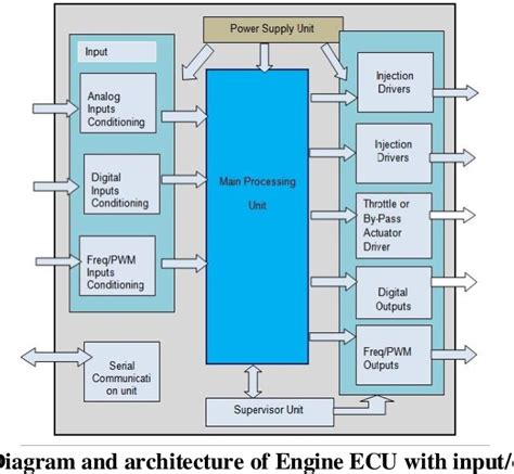 Figure 3 From Automotive Diagnostics Communication Protocols