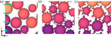 Shear Thickening In Dense Suspensions Driven By Particle Interlocking Journal Of Fluid