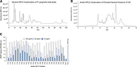 Hplc Fractionationation And Testing Of P Gingivalis Lipids P