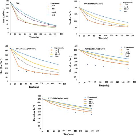 Experimental Filtrated Volume Data Compared To The Combined Fouling Download Scientific Diagram