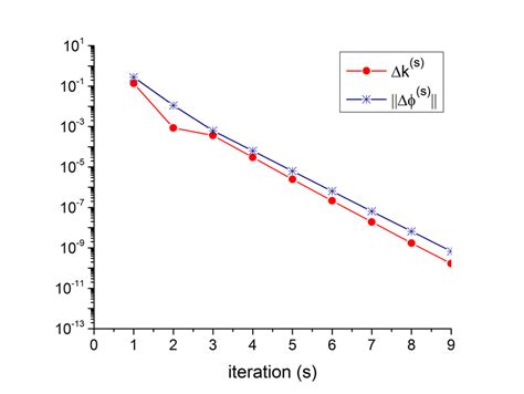∆k S And ∆φ S ∞ Versus Iteration Number In Test 5 Download Scientific Diagram