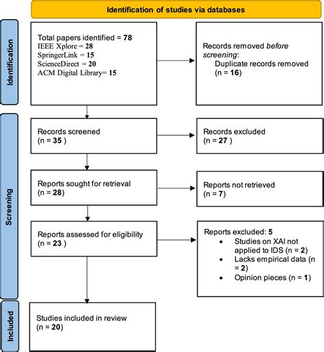 frontiers a systematic review on the integration of explainable artificial intelligence in