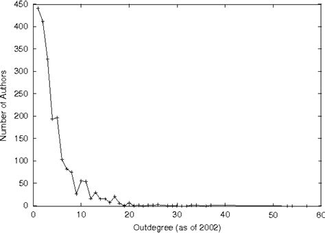 Figure 2 From Analysis Of Sigmods Co Authorship Graph Semantic Scholar