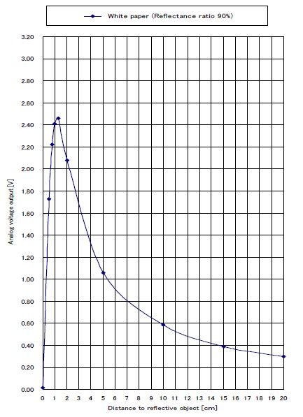 sensor voltage distance graph download scientific diagram