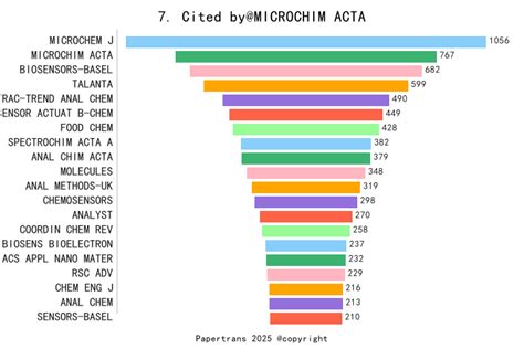 期刊影响因子2024 2025 Microchimica Acta Microchim Acta Issn 0026 3672 Eissn 1436 5073