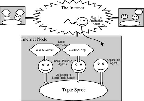 3 Tuple Spaces As Middleware Download Scientific Diagram