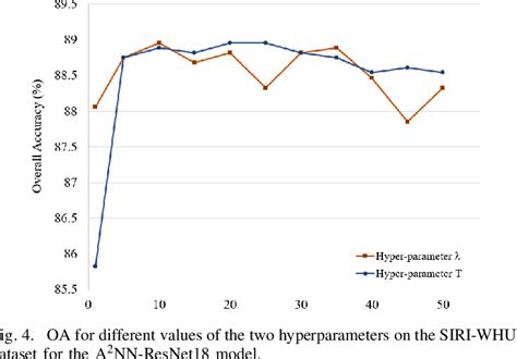 Figure 4 From All Adder Neural Networks For On Board Remote Sensing