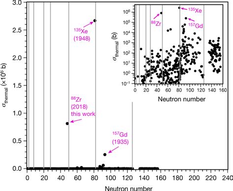 Measured Thermal Neutron Capture Cross Sections As A Function Of