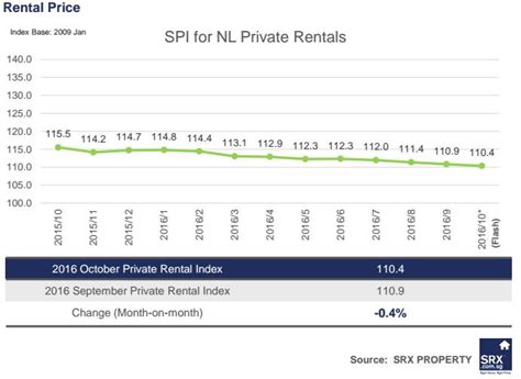 Non Landed Private Rents And Hdb Rents Decrease By 04 And 05