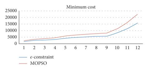 comparison of f cost based on the solution procedures in test