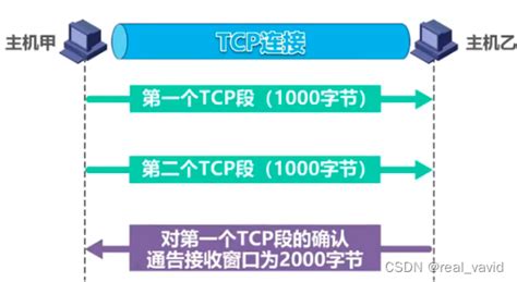 网络——流量控制and可靠传输and滑动窗口 对于滑动窗口协议 如果分组序号采用3比特 csdn博客