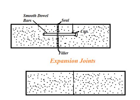 Concrete Construction Joint Filler And Sealer Material Civil