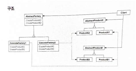 디자인 패턴 추상 팩토리 패턴 Abstract Factory Pattern — 오웬의 개발 이야기