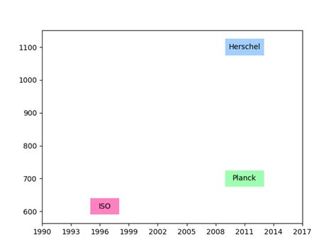 Python Horizontal Bar Chart With Matplotlib And An X Offset Stack