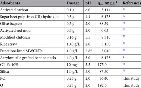 comparison of pq and q adsorbent with selected related reported works