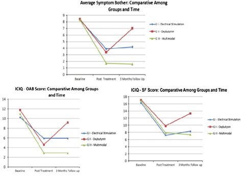 Average Symptom Bother Score Average Iciq Sf Score Average Iciq Oab