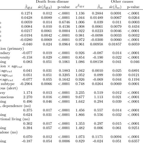 Summary Of Covariate Effect Estimates And Significance Download Table