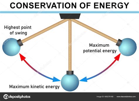 Law Of Conservation Of Energy Pendulum