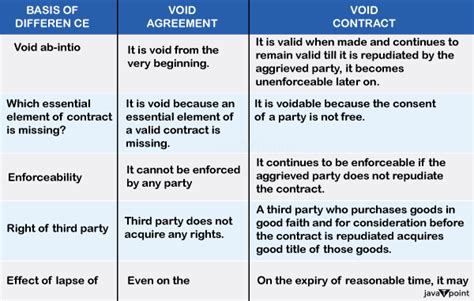 Difference Between Void Agreement And Void Contract Tpoint Tech