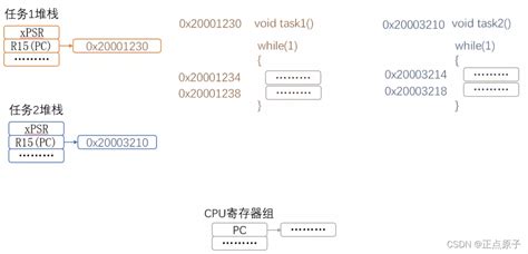 以图形式浅谈rtos切换任务rtos 任务切换 堆栈 Csdn博客