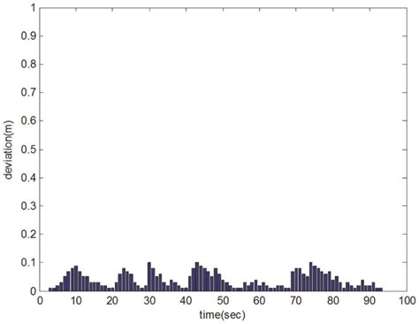 Deviation Between The Planned Path And The Actually Followed Path