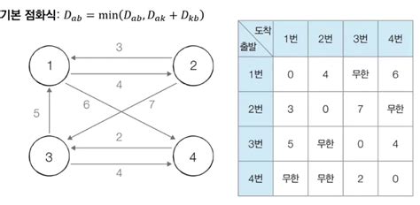 플로이드 워셜 문제 유형