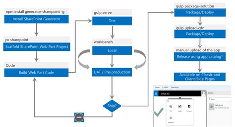Sharepoint Framework Part 7 Client Side Web Part Build Flow Kirti