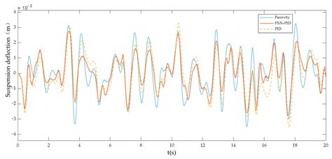 Analysis Of Active Suspension Control Based On Improved Fuzzy Neural